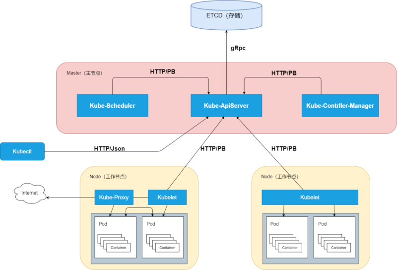 （装）K8s 总体架构及目录结构 - liujiacai - 博客园